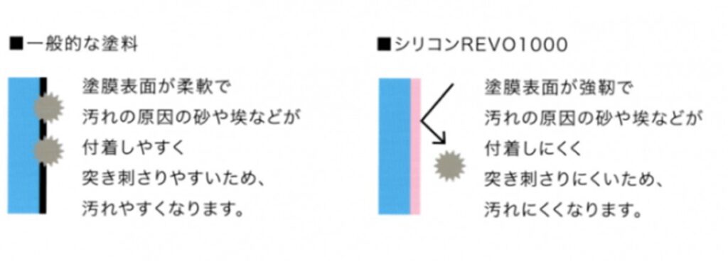次世代型ハイクラス 『シリコンREVO1000塗料』/ 茨城県坂東市、外壁塗装＆屋根専門店 克栄｜現場ブログ｜坂東市・常総市の外壁塗装・屋根塗装・防水工事は克栄にお任せ